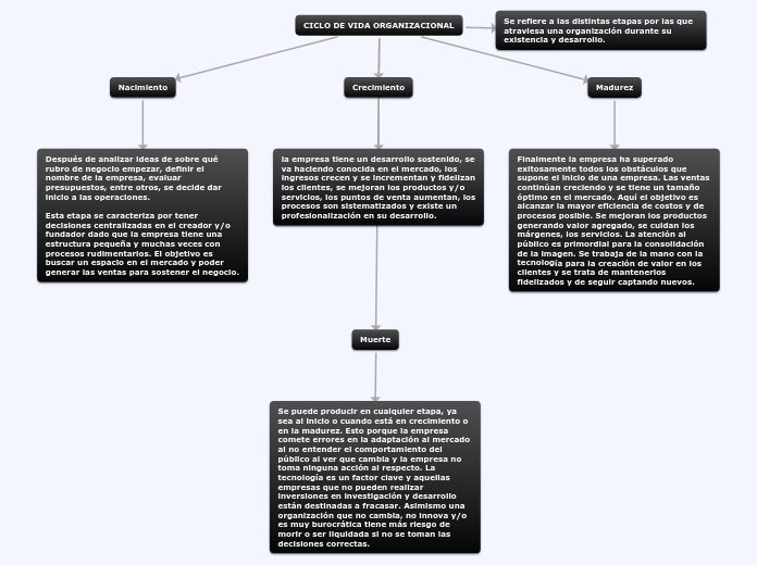 CICLO DE VIDA ORGANIZACIONAL - Mind Map